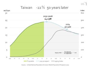 1枚で知る台湾の将来人口推移、国連WPP2022 | 人口動向ラボ