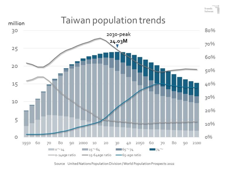 1枚で知る台湾の将来人口推移、国連WPP2022 | 人口動向ラボ