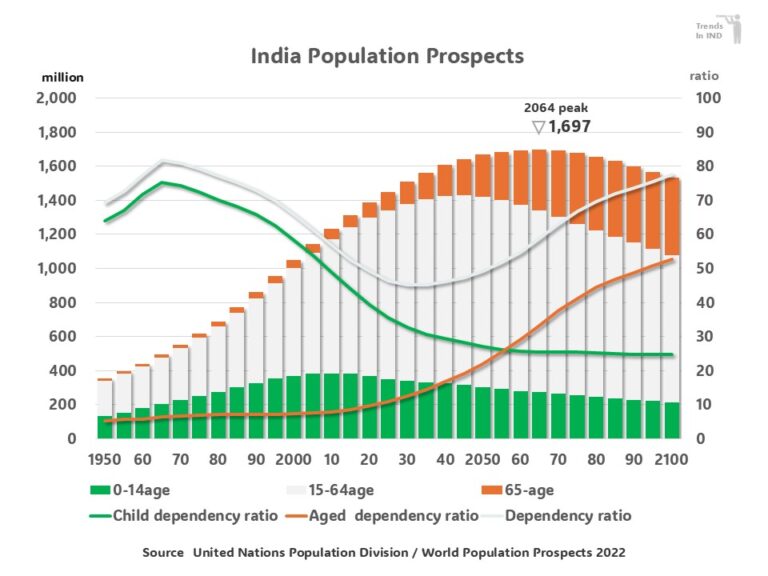 グラフで分かる、21世紀の人口大国になったインドの将来人口 | 人口動向ラボ